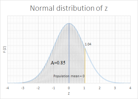 Using the standard normal curve, the Z- score representing the 85th ...