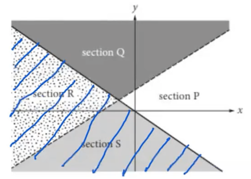 Inequalities - Not a Solution, Max & Roman Numerals: Study.com SAT ...