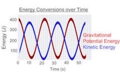 Quiz & Worksheet - Conservation of Energy Graphs Analysis | Study.com