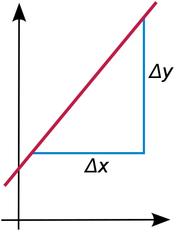 Finding the Slope of a Graph | Formula & Calculation - Lesson | Study.com