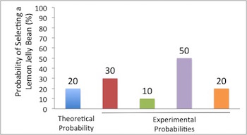 Comparing Theoretical & Experimental Probability | Study.com