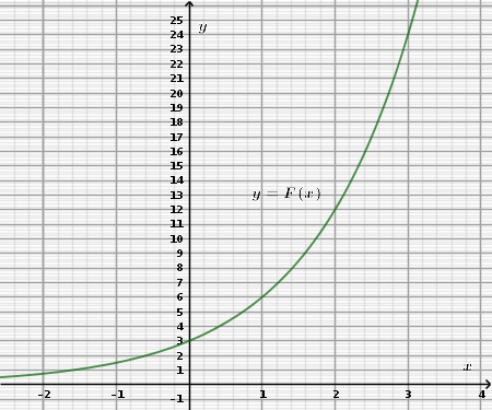 Finding the Average Rate of Change of a Function Given Its Graph ...