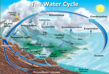 Predicting How the Sun's Energy Causes Changes in States of Water ...