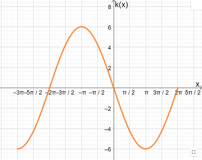 Graphing the Amplitude of Transformed Sin(x) Functions Practice ...