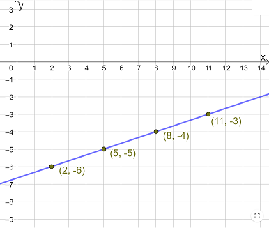 Using a Table for a Linear Equation Practice | Algebra Practice ...