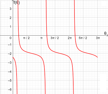 Graphing Tangent Functions Practice | Algebra Practice Problems | Study.com