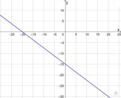 Graphing a Line Given its X- and Y-Intercepts Practice | Algebra ...