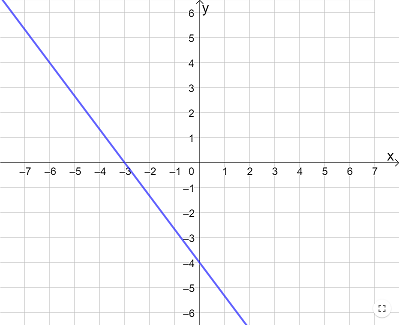 Graphing a Line Given its Slope and Y-intercept Practice | Algebra ...