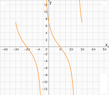 Graphing Tangent Functions Practice | Algebra Practice Problems | Study.com