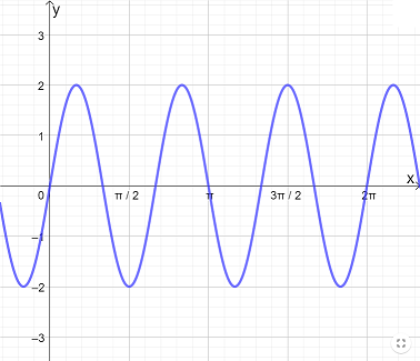 Determining the Amplitude & Period of a Sine Function From its Graph ...