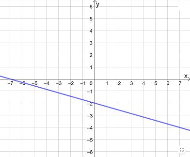 Graphing a Line Given its X- and Y-Intercepts Practice | Algebra ...