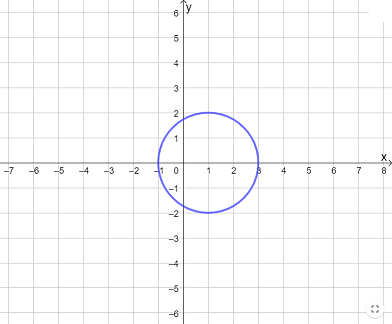 Graphing a Circle from its Standard Equation Practice | Geometry ...