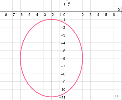Graphing an Ellipse Given Its Equation in Standard Form Practice ...