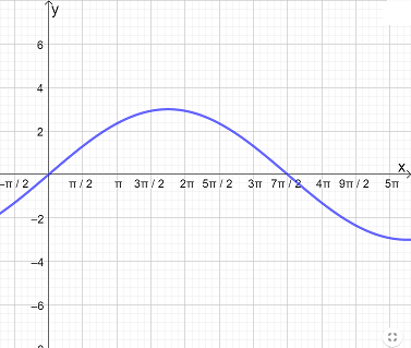 Determining the Amplitude & Period of a Sine Function From its Graph ...