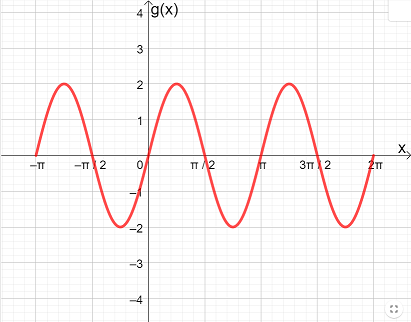 Graphing the Amplitude of Transformed Sin(x) Functions Practice ...