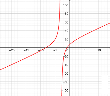 Graphing a Rational Function that is Quadratic Over Linear Practice ...