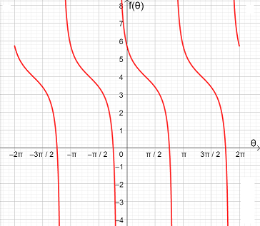 Graphing Tangent Functions Practice | Algebra Practice Problems | Study.com