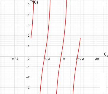 Graphing Tangent Functions Practice | Algebra Practice Problems | Study.com