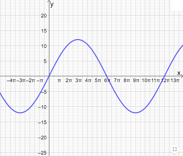 Determining the Amplitude & Period of a Sine Function From its Graph ...