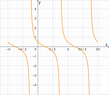 Graphing Tangent Functions Practice | Algebra Practice Problems | Study.com
