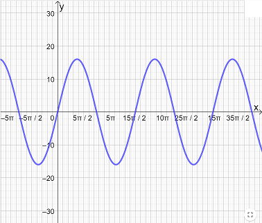 Determining the Amplitude & Period of a Sine Function From its Graph ...