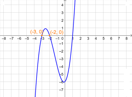 Using a Graphing Calculator to Find Local Extrema of a Polynomial ...