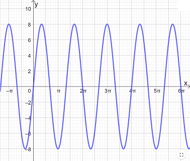Determining the Amplitude & Period of a Sine Function From its Graph ...