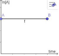 Determining the Shape of the Curve for a Reactant for a First Order ...