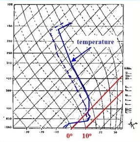 Forecasting Winter Weather with a Skew-T Diagram | Study.com