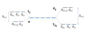 Spectrochemical Series | Definition, Splitting & Ligands - Lesson ...
