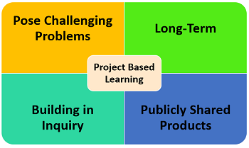 Active Learning in Flipped Classrooms | Study.com