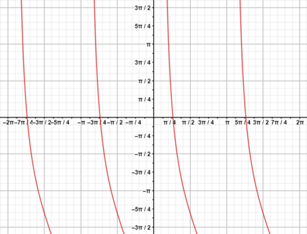 Matching Graphs & Equations for Tangent Functions Practice ...