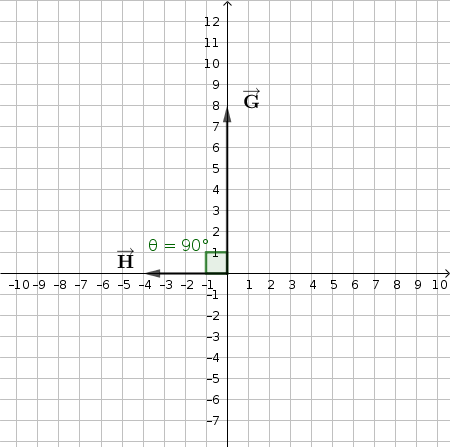 Finding the Angle Between Two Vectors Practice | Physics Practice ...