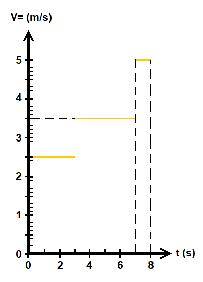 Identifying the Position-Time Graph that Corresponds to a Velocity-Time ...