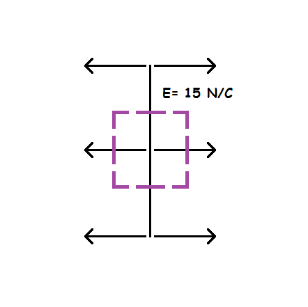 Applying Gauss' Law to Find an Unknown Charge Enclosed in a Cube ...