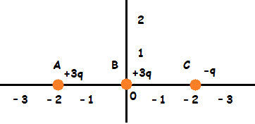 Predicting the Behavior of a Given Distribution of Discrete Charges ...
