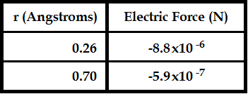Using Experimental Data of Electric Force versus Distance to Find an ...
