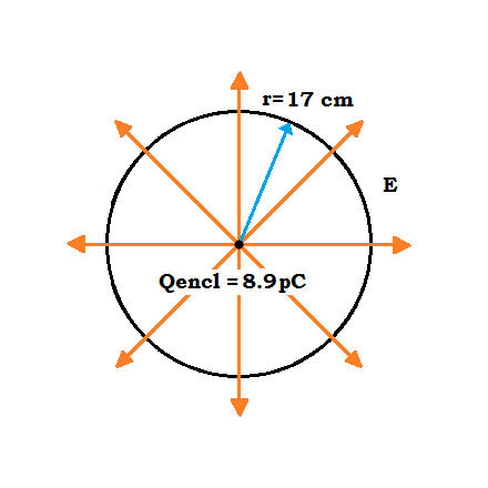 Applying Gauss' Law to Find an Unknown Charge Enclosed in a Sphere ...