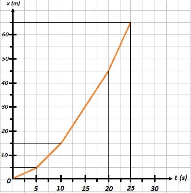 Identifying the Position-Time Graph that Corresponds to a Velocity-Time ...