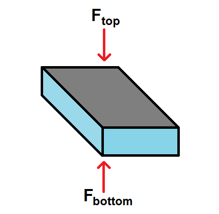 Drawing a Free Body Diagram for an Infinitesimal Layer of Fluid at ...