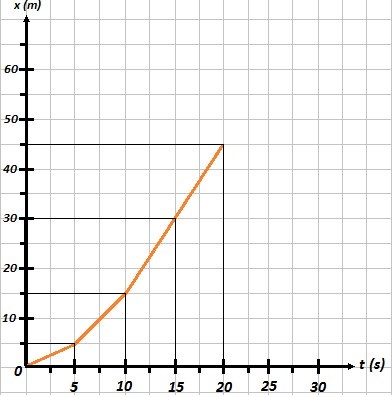 Identifying the Position-Time Graph that Corresponds to a Velocity-Time ...