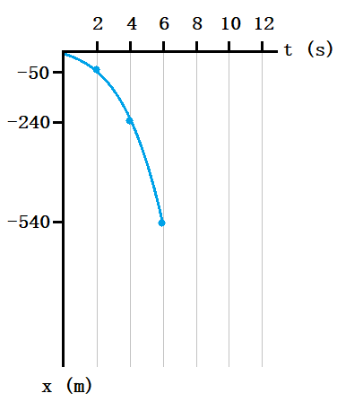 Identifying a Position-Time Graph Given an Acceleration-Time Graph ...