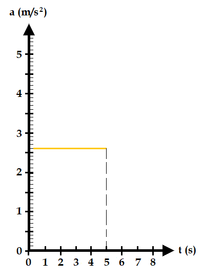 Identifying the Acceleration-Time Graph that Corresponds to a Position ...