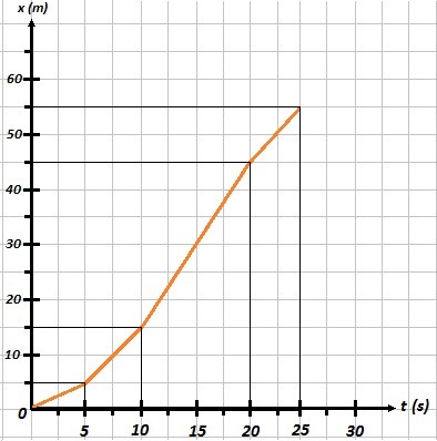 Identifying the Position-Time Graph that Corresponds to a Velocity-Time ...