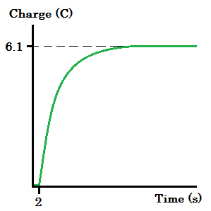 Identifying the Sketch of a Capacitor's Charge Response over Time to a ...