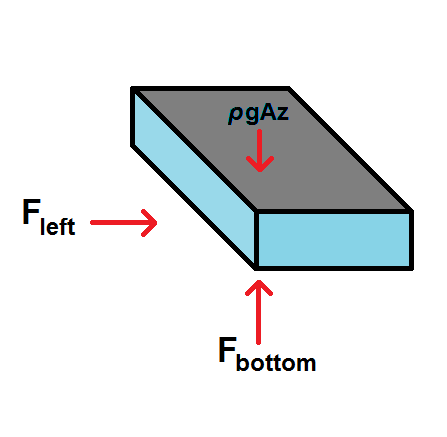 Drawing a Free Body Diagram for an Infinitesimal Layer of Fluid at ...
