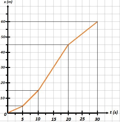 Identifying the Position-Time Graph that Corresponds to a Velocity-Time ...