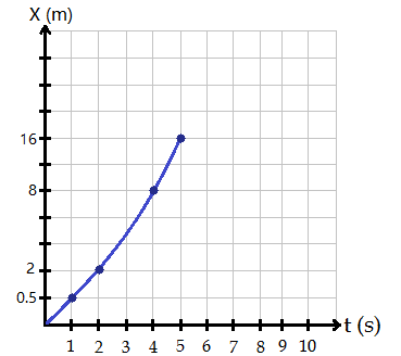 Identifying a Position-Time Graph Given an Acceleration-Time Graph ...