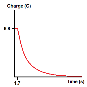 Identifying the Sketch of a Capacitor's Charge Response over Time to a ...