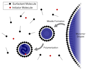 Acrylonitrile: Polymers, Copolymers & Polymerization | Study.com